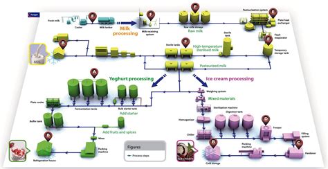 A Diagram Of The Process Of Milk Milk Production Process Flo