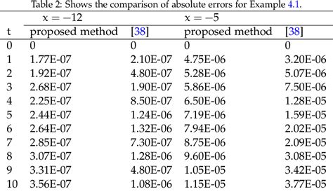 table 2 from spline collocation methods for solving some types of nonlinear parabolic partial