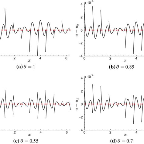 discretisation errors for dg solution to 1d linear hyperbolic equation download scientific