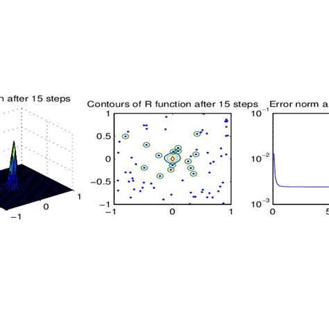 gaussian kernel interpolation 15 out of 75 points download scientific diagram
