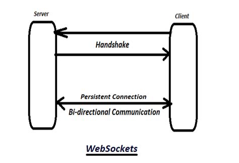websockets real time communication between clients and servers