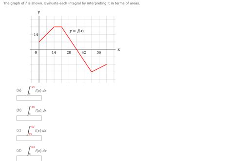 solved the graph of f is shown evaluate each integral by