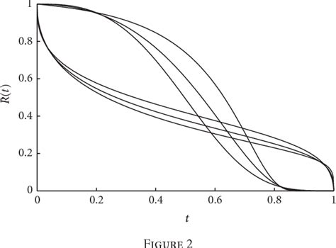 figure 2 from a new finite interval lifetime distribution model for fitting bathtub shaped