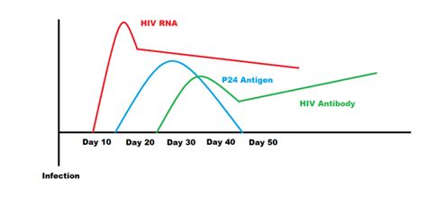 Hiv Pep And Hiv Early Symptoms Blogs Dr Tan Mens Health Blog