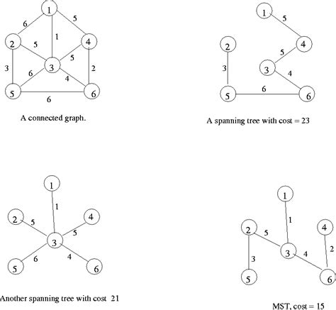 8 3 minimum cost spanning trees