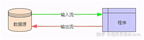 吃透java io：字节流、字符流、缓冲流 知乎