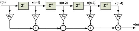 structures for implementing finite impulse response filters technical articles