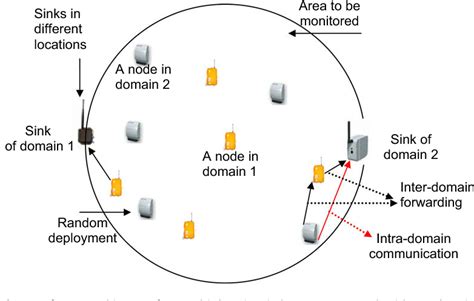 figure 1 from prolonging network lifetime with multi domain cooperation strategies in wireless