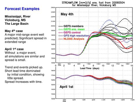 ppt ensemble streamflow forecasting with the coupled gfs noah modeling system powerpoint
