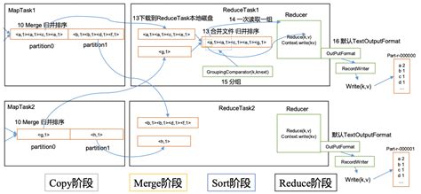 大数据框架之hadoop：mapreduce（三）mapreduce框架原理——reducetask工作机制 hadoop的mapreduce过程 切片原理、maptask个数计算