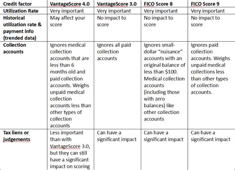 understanding vantagescore s new credit scoring model