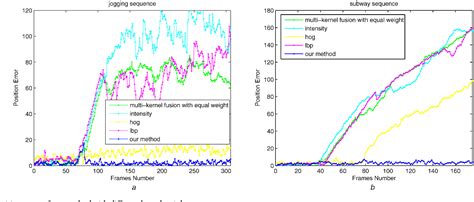 figure 1 from robust multi feature visual tracking via multi task kernel based sparse learning