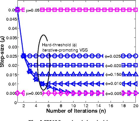 figure 2 from iteration promoting variable step size least mean square algorithm for