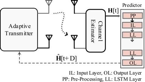 block diagram of an adaptive mimo system integrating a dl predictor download scientific diagram