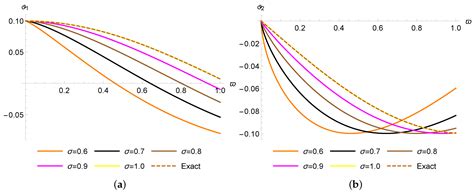 symmetry free full text approximate and exact solutions in the sense of conformable