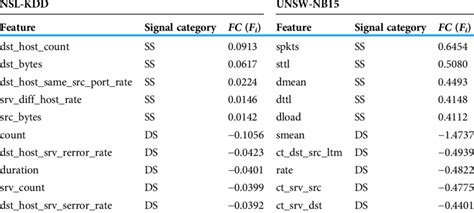 selected features for signal categorization nsl kdd and unsw nb15 download scientific diagram