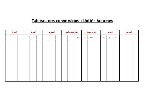 tableau de conversions des unités de volume Maths College