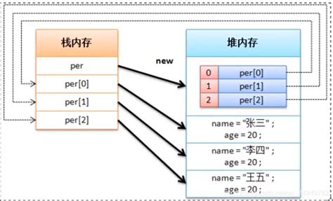 引用数据类型：数组 java基础知识 4 引用数据类型数组声明的语法结构 csdn博客