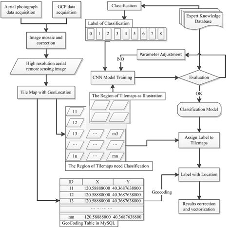 fine scale remote sensing interpretation workflow based on deep download scientific diagram