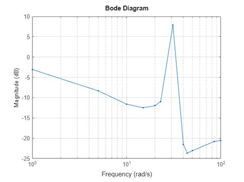 bodemag magnitude only bode plot of frequency response matlab