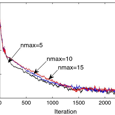 msd versus iteration number for the proposed algorithm for different download scientific