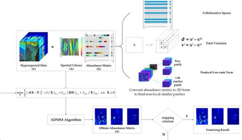 remote sensing free full text sparse unmixing for hyperspectral image with nonlocal low rank