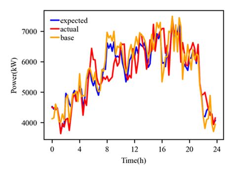the day ahead pre dispatch plan curve base the optimized dispatch download scientific diagram
