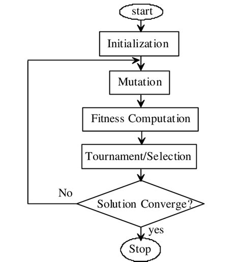 general flowchart for evolutionary programming download scientific diagram