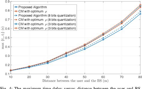 figure 4 from joint hybrid beamforming and offloading for mmwave mobile edge computing systems