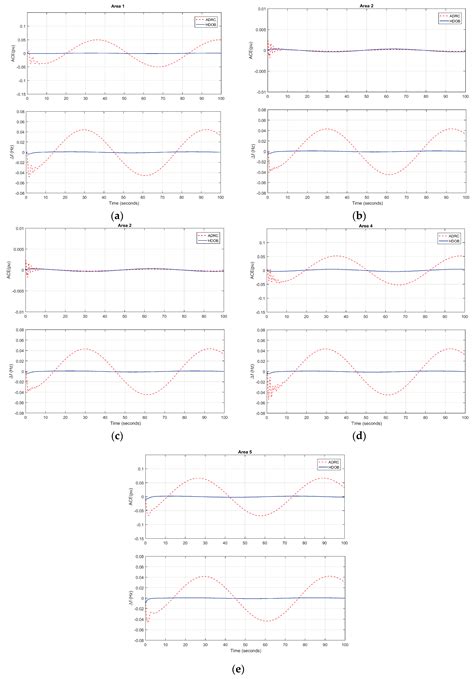 energies free full text high gain disturbance observer based robust load frequency control