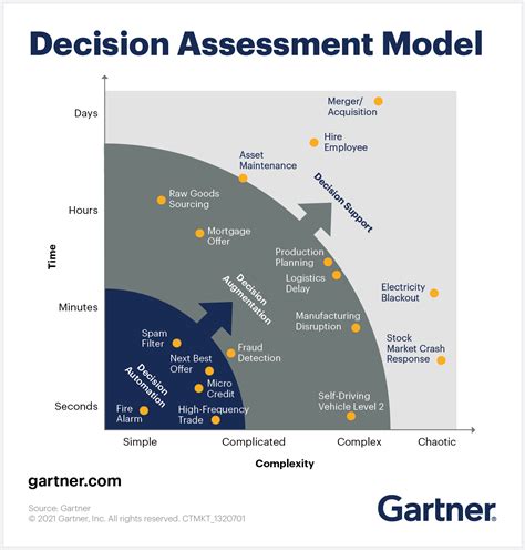 Using AI In Decision Making When And Why