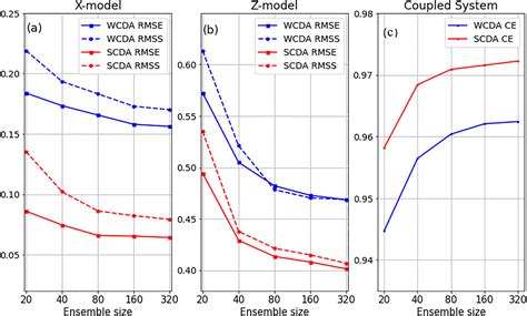 on the localization in strongly coupled ensemble data assimilation using a two‐scale lorenz