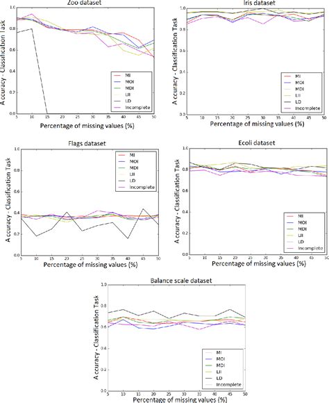 figure 2 from a multiple criteria evaluation technique for missing values imputation semantic