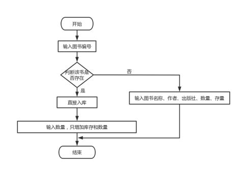 数据结构课设 图书管理系统（含泪版） 图书管理系统数据结构课程设计 csdn博客
