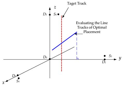 applied sciences free full text performance analysis and sensor target geometry optimization