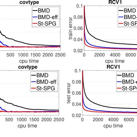 results of variance based regularization with convex logistic loss download scientific diagram