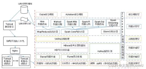 hadoop之hive架构与设计 hive架构之类的 csdn博客
