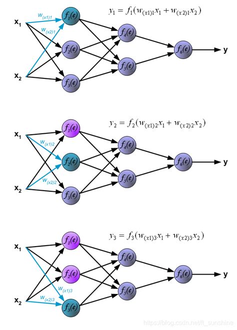 “反向传播算法”过程及公式推导（超直观好懂的backpropagation） 反向传播算法 过程及公式推导 csdn博客
