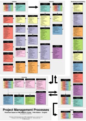 Трунин К Project Management Processes Flowchart based on PMI PMBOK