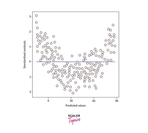 Residual Plot Patterns