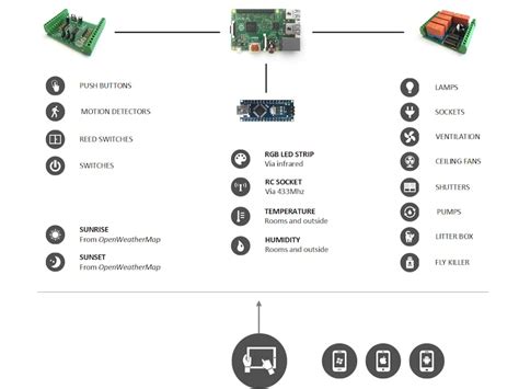 home automation using raspberry pi 2 windows 10 iot core
