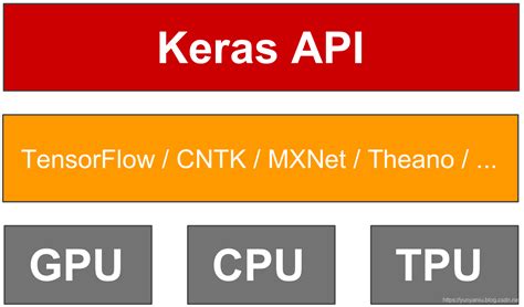 dl框架之keras：深度学习框架keras框架的简介、安装 python库 、相关概念、keras模型使用、使用方法之详细攻略 keras——keras简介、安装及backend csdn博客