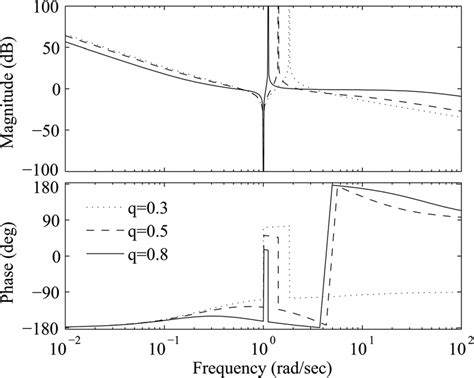the bode plots of the m ipd control s loop transfer functions under download scientific diagram