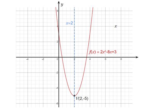 graph each quadratic function give the vertex axis domain quizlet