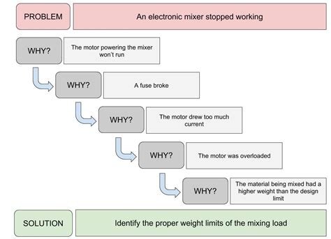 Root Cause Analysis How To Use A Fishbone Diagram Ease Io Riset The