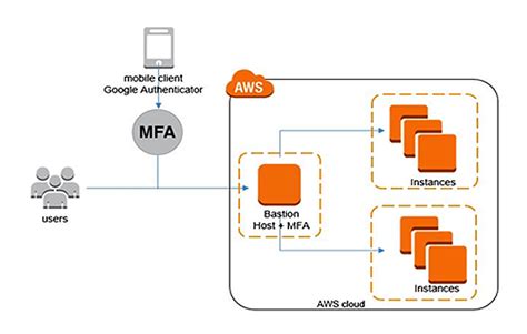 AWS MFA Multi Factor Authentication How To Use MFA Device