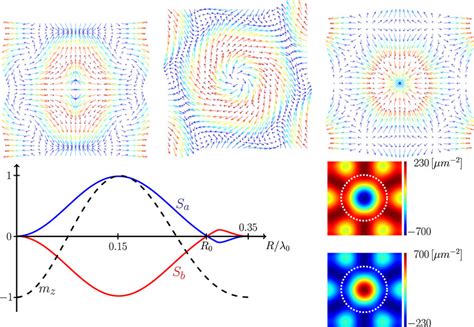 Calculation Of The Integrated Topological Charge As A Function Of The