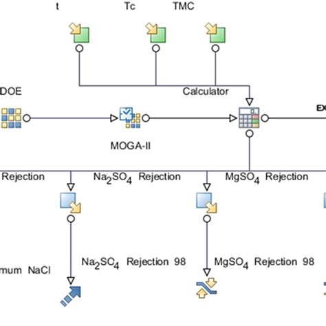 flow chart of the multi objective genetic algorithm moga optimization download scientific