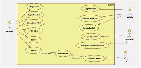 Contoh Gambar Activity Diagram Penjualan Tiket Pesawat Analisis Dan