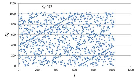 a sequence of pseudorandom numbers obtained by the linear congruent method download scientific